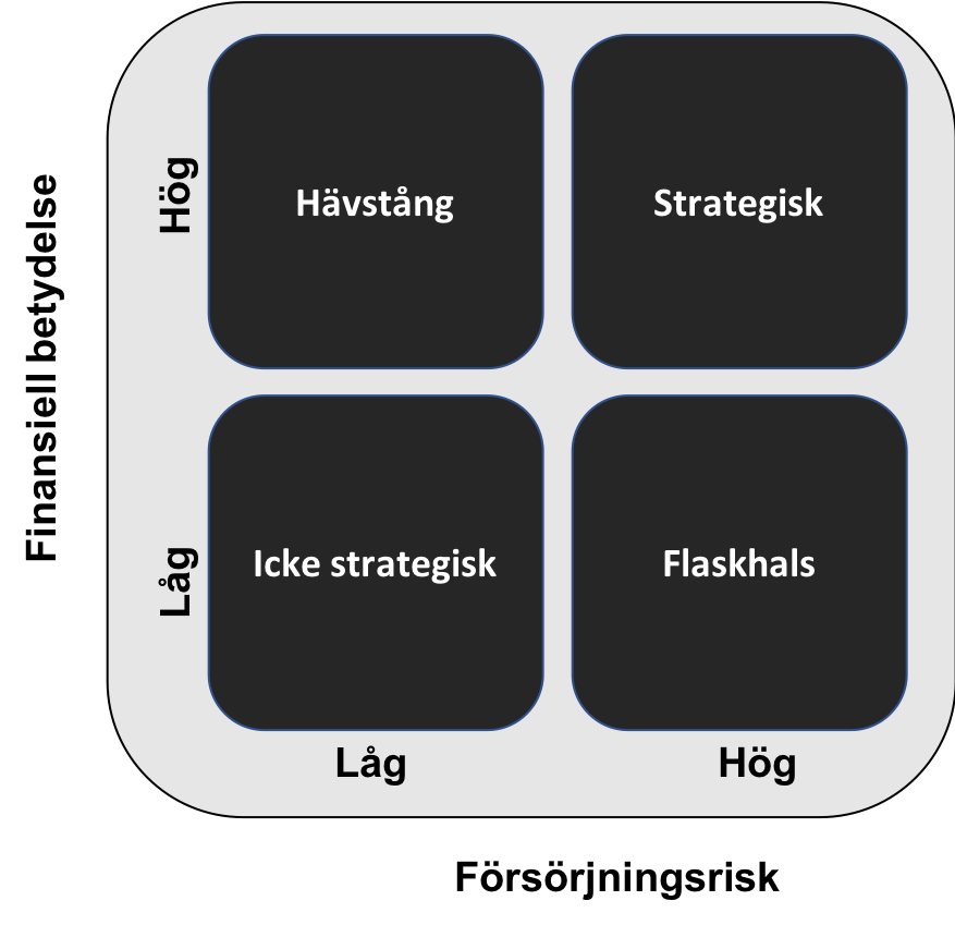 Kraljic-matrisen och portföljanalys - Addima